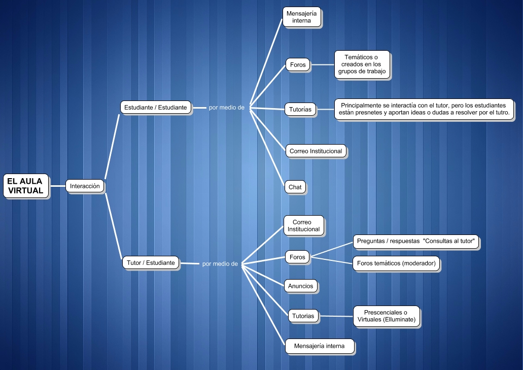 Aula virtual interacción